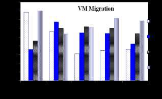Figure3 Number Of VM Migration Download Scientific Diagram