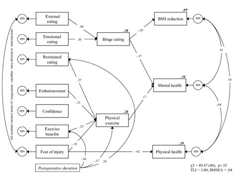 The Structural Equation Model Linking Psychological Factors Behavioral