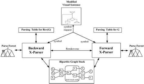 The Architecture Of A Bidirectional X Parser Download Scientific Diagram
