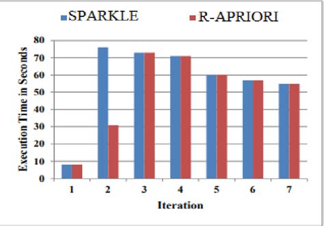 Figure 4 1 From An Efficient R Apriori Algorithm For Frequent Item Set