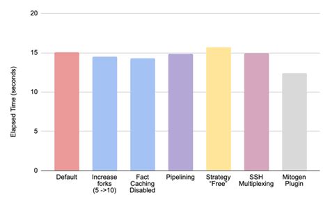 6 Ways To Speed Up Ansible Playbook Execution Notch