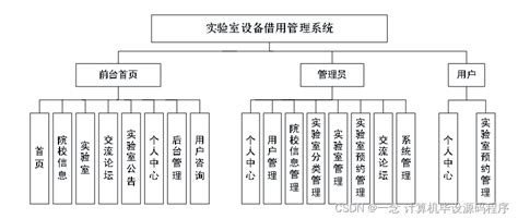 Java Jsp实验室设备借用管理系统的设计与实现p6t0t 独有源码 如何找到适合自己的毕业设计的指南院校实验设备借还管理系统数据库 Csdn博客