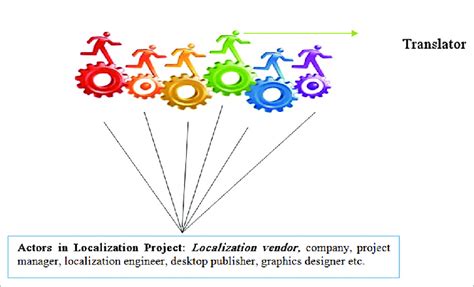 Gears In Integrated Localization Process 11 Download Scientific Diagram