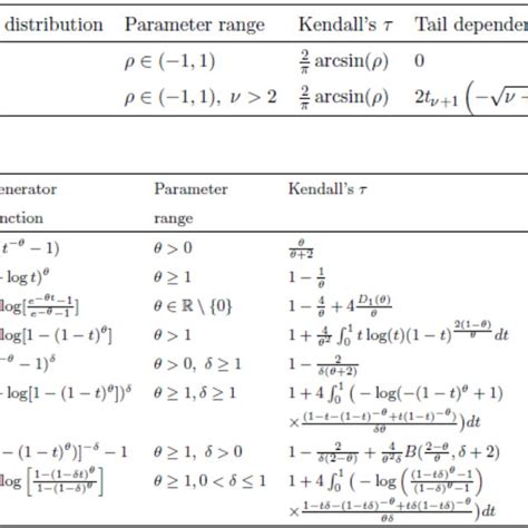 Notation And Properties Of Bivariate Elliptical And Archimedean Copula Download Scientific