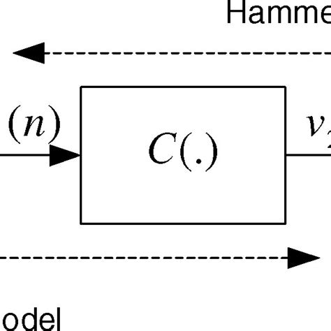Wiener Hammerstein Model Download Scientific Diagram