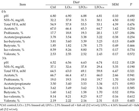 Ruminal Fermentation Patterns In Dairy Goats Fed A Basal Diet Without Download Scientific