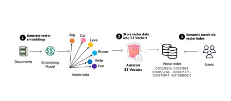 Aws S3 Vectors預覽上線，支援原生向量資料儲存、查詢 Ithome