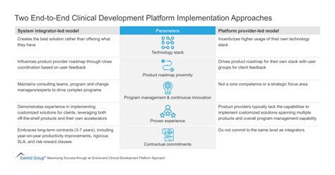 Two End To End Clinical Development Platform Implementation Approaches Market Insights