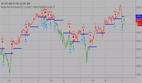 Woodie Pivot Points Backtest — Strategy By Hpotter — Tradingview