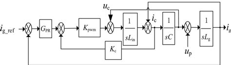 Control Block Diagram Of Three‐phase Inverter Download Scientific Diagram