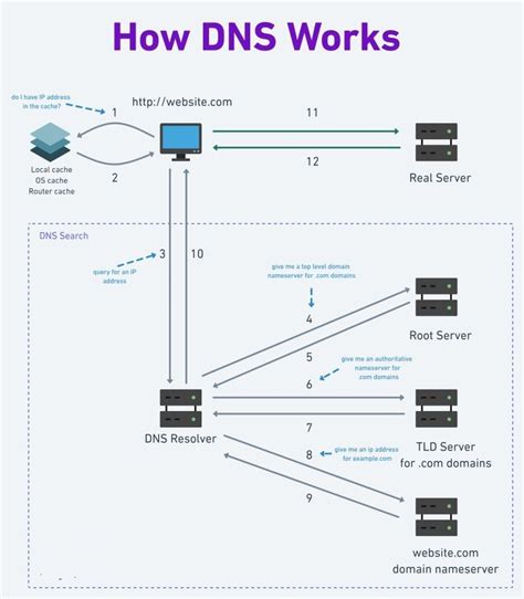 Jatin Jindgar On Linkedin Softwareengineering Programming Developers Dns