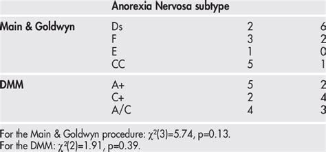 Cross Tabulation Of Adult Attachment Interview Classifications