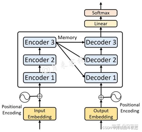 算法面试之transformer的结构和位置编码 decoder位置编码怎么获得 csdn博客