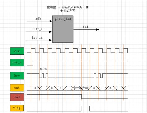 Fpga中按键消抖的原理以及代码实现（含代码）按键消抖代码 Csdn博客