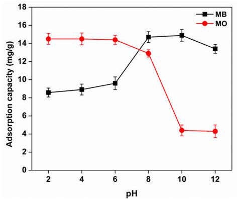 Effects Of Ph On The Adsorption Of Methylene Blue Mb And Methyl