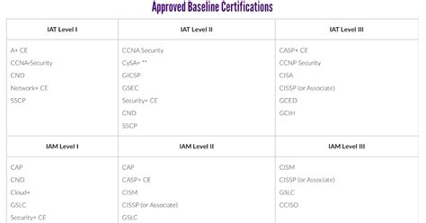 Mobile And Technology Exploration Dodm 8570 Baseline Certification