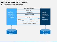 Electronic Data Interchange EDI PowerPoint And Google Slides Template PPT Slides