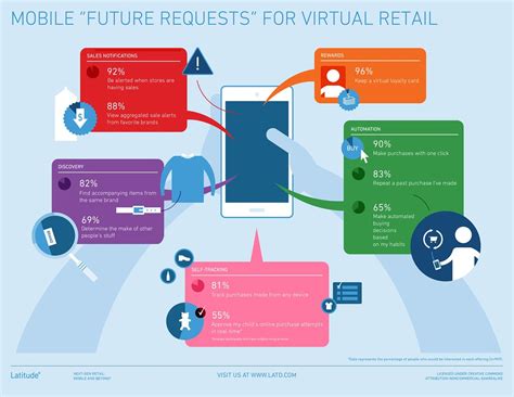 Infographic Future Requests For Virtual Retail This Infog Flickr