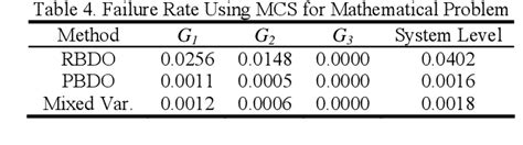 Table 4 From Possibility Based Design Optimization Method For Design