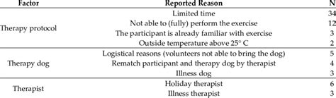 Main Reasons For Deviation From The Therapy Protocol Download Scientific Diagram