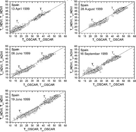 Comparison Of The Average Of T F T S Over Nwp Sub Grid Obtained