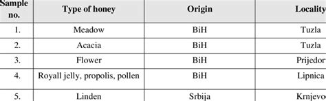 The Botanical And Geographical Origin Of Analyzed Honey Samples Download Table