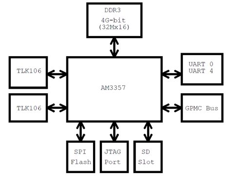 RTOS SDK Upgrade Causes EtherCAT Port Operation Failure Processors Forum Processors TI