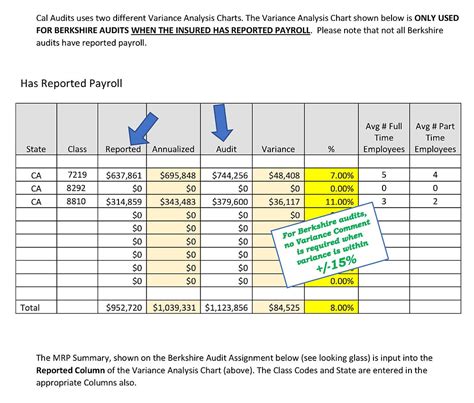 Variance Analysis Has Reported Payroll
