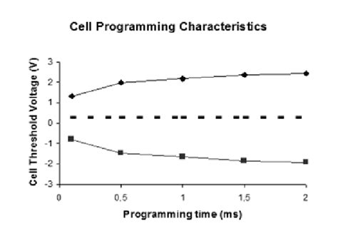 Threshold Voltage Depending On Programming Time Download Scientific Diagram