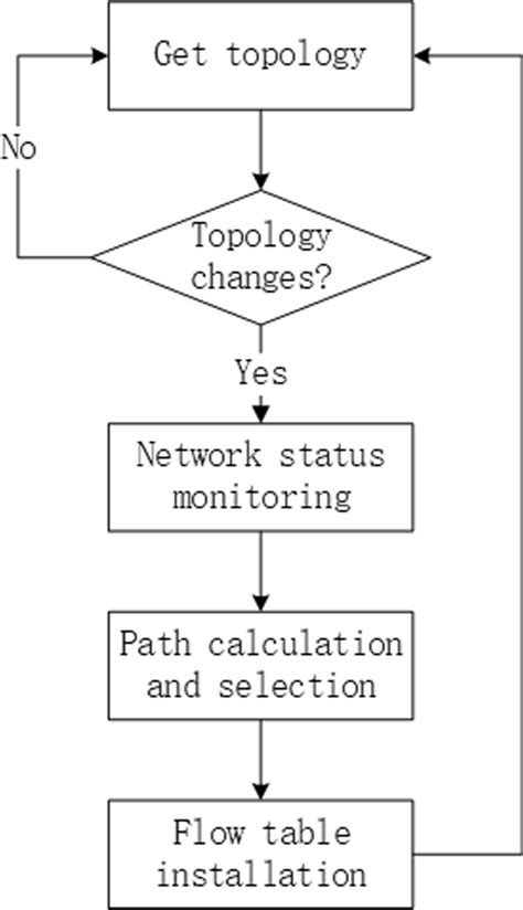 Sdn Based Mptcp Subflow Path Scheduling Strategy Download Scientific