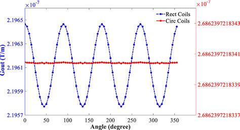 The Output Of A Planar Gradiometer Rotating Around The Z Axis Figure