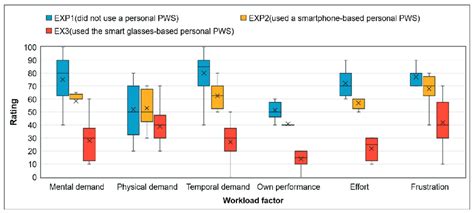 Results Of Rating Six Workload Factors Of NASA TLX According To Type Of Download Scientific