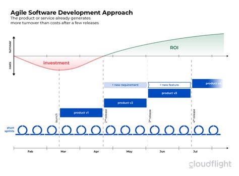 The Value Of Agile For A Faster ROI Cloudflight