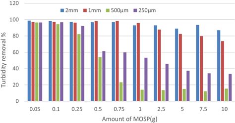 Turbidity Removal Of Water Treated With Mosp Download Scientific Diagram