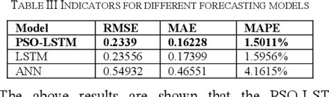 Table III From Particle Swarm Optimization LSTM Based Stock Prediction