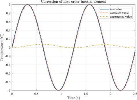 Correction Of The First Order Inertial Element Download Scientific