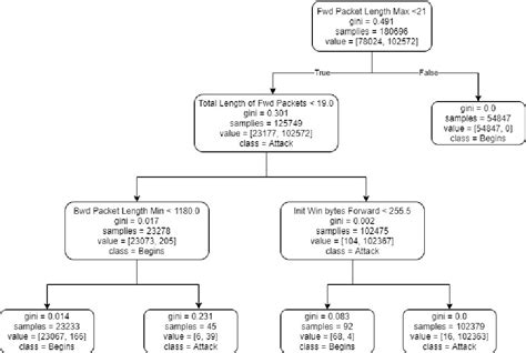 Figure 1 From Techniques For Hybridization Of Intelligent Methods For Detecting Malicious