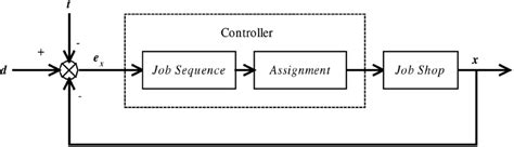 traditional rule based production scheduling download scientific diagram