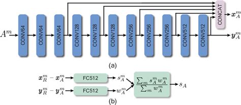 Our Dcnn Implementation Of The Error Estimation Function F A The Download Scientific Diagram