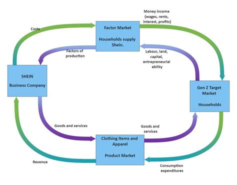 Money And Products Circular Flow Diagram