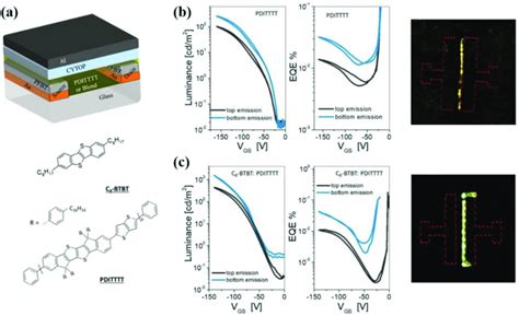 Blended Single Layer Organic Light Emitting Transistor A Top Download Scientific Diagram