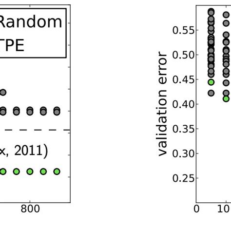 comparison of validation error for hyperparameter optimization with