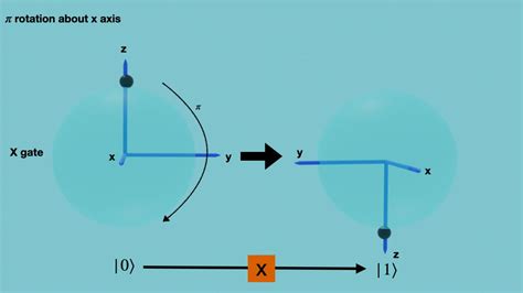 Quantum Gates Part I Single Qubit Gates Lingraj Kumar