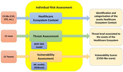 A Machine Learning Approach For The Nlp Based Analysis Of Cyber Threats And Vulnerabilities Of