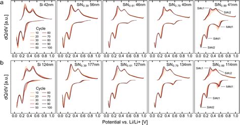 Differential Capacity Analysis Of Cycles 10 100 Plots Of The Download Scientific Diagram