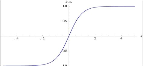 Hyperbolic Tangent Function 6 Note The Application Has Been Utilized Download Scientific