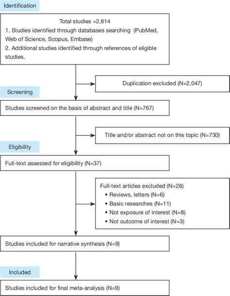 Figure 1 From Prenatal And Postnatal Exposure To Bisphenol A And Asthma