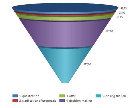 Example Of A CRM Sales Pipeline Download Scientific Diagram