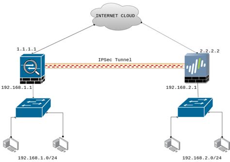 How To Configure Ipsec Vpn Between Cisco Asa And Palo Alto Firewall