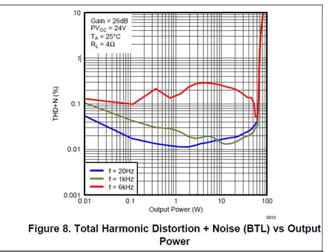TPA D Audio Forum Audio TI E E Support Forums